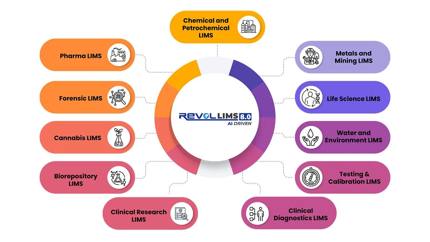 LIMS Software - Laboratory Information Management System | Revol LIMS
